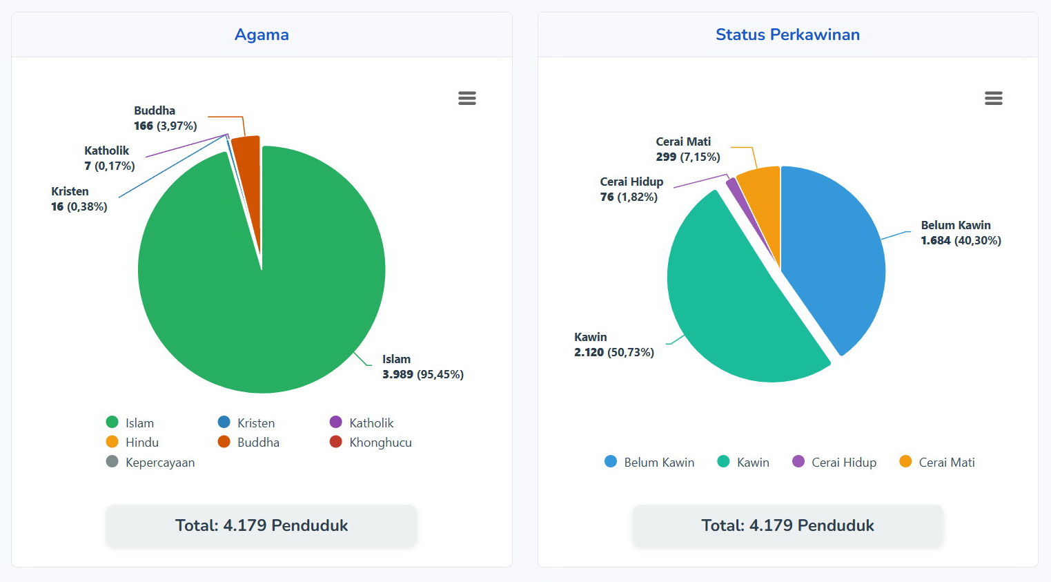Data Kependudukan